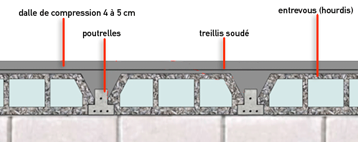 Poutrelles et hourdis - ABC-MACONNERIE