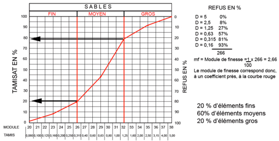 La granulométrie - ABC-MACONNERIE