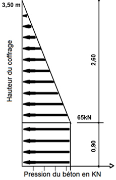 Poussée du béton frais - ABC-MACONNERIE