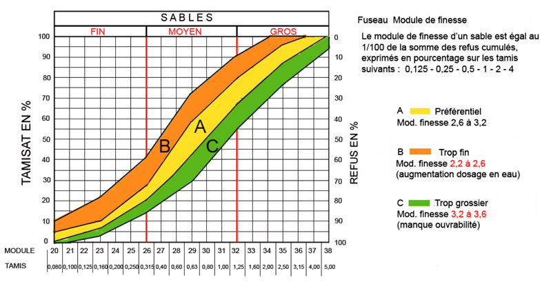 La granulométrie - ABC-MACONNERIE