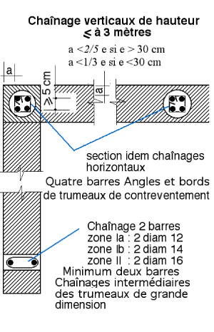 Les chaînages - ABC-MACONNERIE