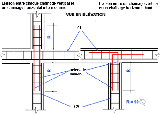 Les chaînages - ABC-MACONNERIE