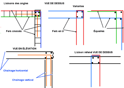Les chaînages - ABC-MACONNERIE