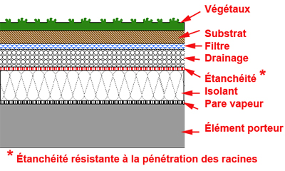 Le toit terrasse - ABC-MACONNERIE
