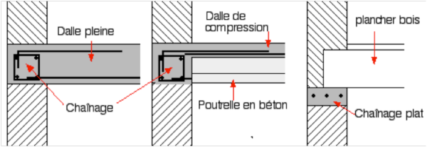 Les chaînages - ABC-MACONNERIE