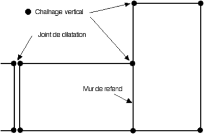 Les chaînages - ABC-MACONNERIE