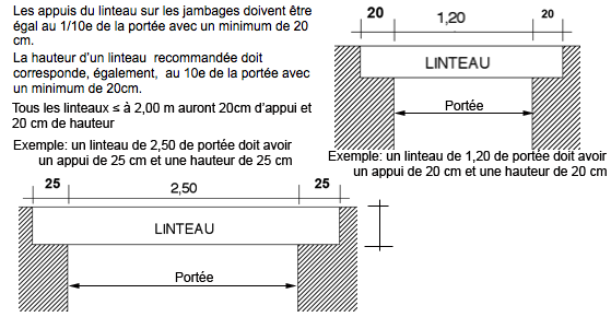 Les poutres et les linteaux - ABC-MACONNERIE