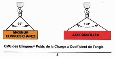 L'élingage - ABC-MACONNERIE