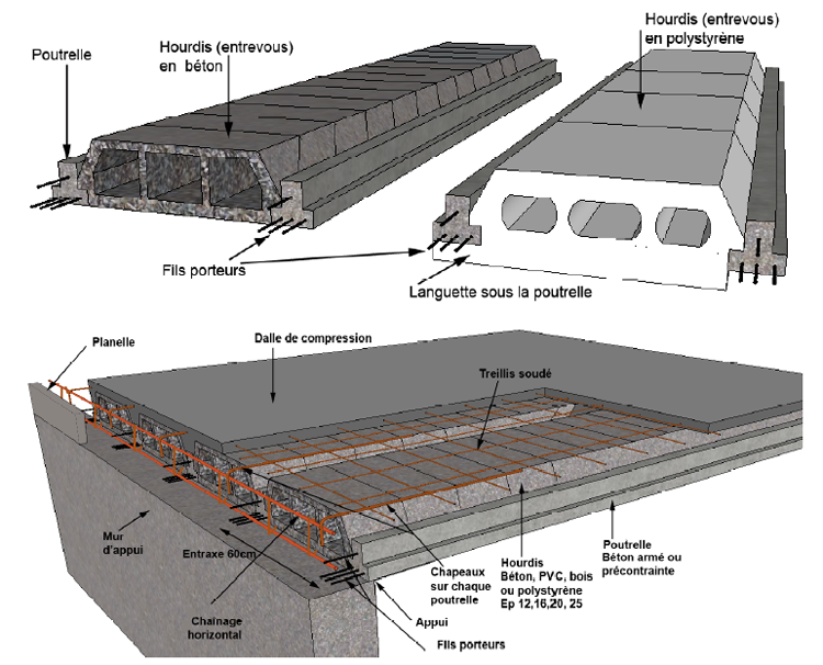 Poutrelles et hourdis - ABC-MACONNERIE
