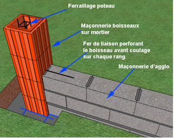 Les poteaux - ABC-MACONNERIE