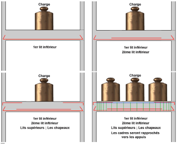 Les efforts subis par le béton - ABC-MACONNERIE